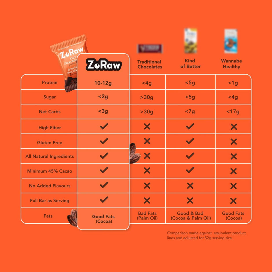 Try ZoRaw Chocolates Today! High-Protein, Low-Sugar, Guilt-Free
