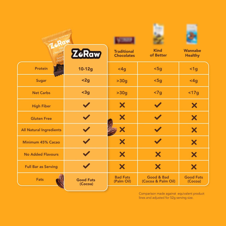 Try ZoRaw Chocolates Today! High-Protein, Low-Sugar, Guilt-Free